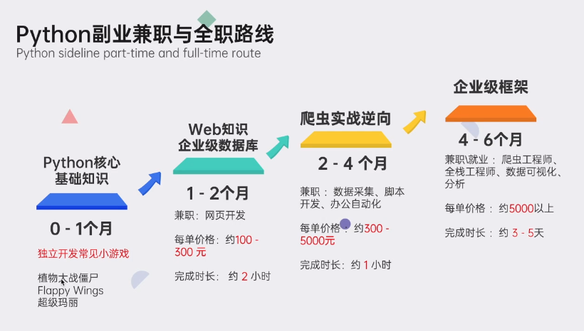 Python入门级学习资料整理python学习路线 Csdn博客